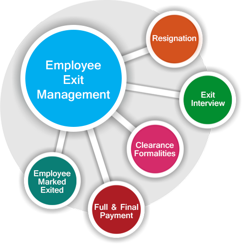 Employee Exit Management Human Resource Society